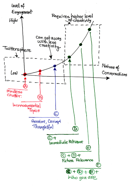 The 6 Levels of Engagement in Online Conversations | Rajesh Setty
